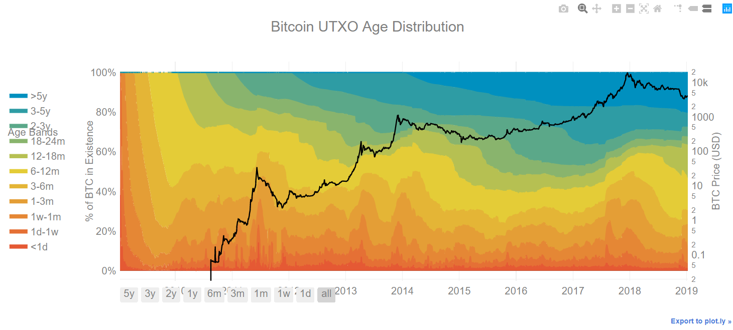 hodlwave（Bitcoin UTXO Age Distribution）